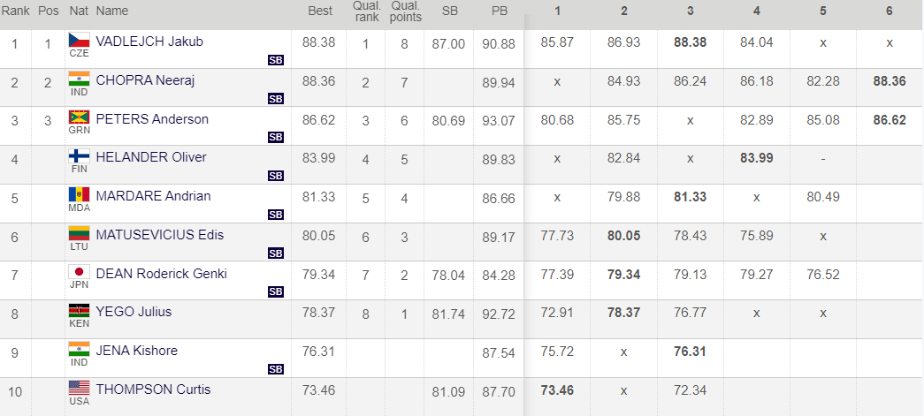 Doha Diamond League Highlights: Neeraj Chopra settles for 2nd spot with ...