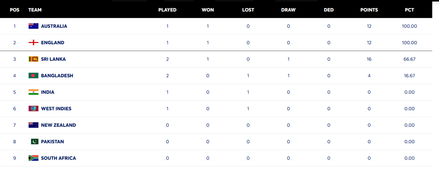 Updated WTC points table 2025-27